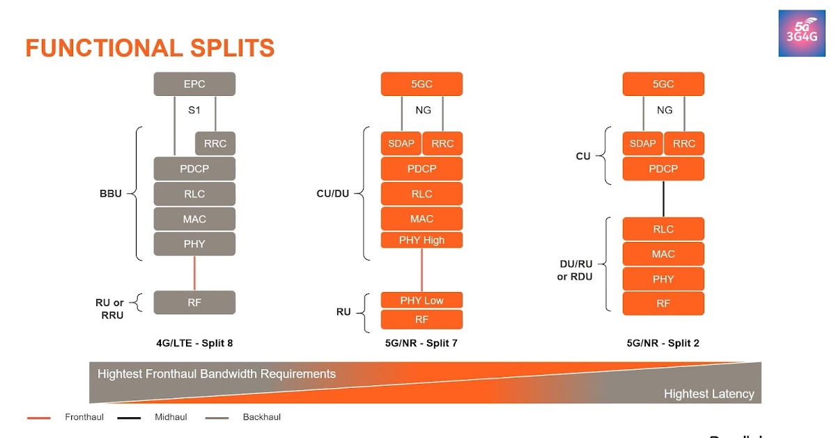 The 3G4G Blog: 5G RAN Functional Splits