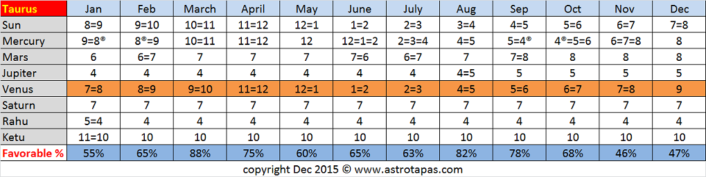 Astrology with Tapas Tiwari: 2016 TAURUS moon sign