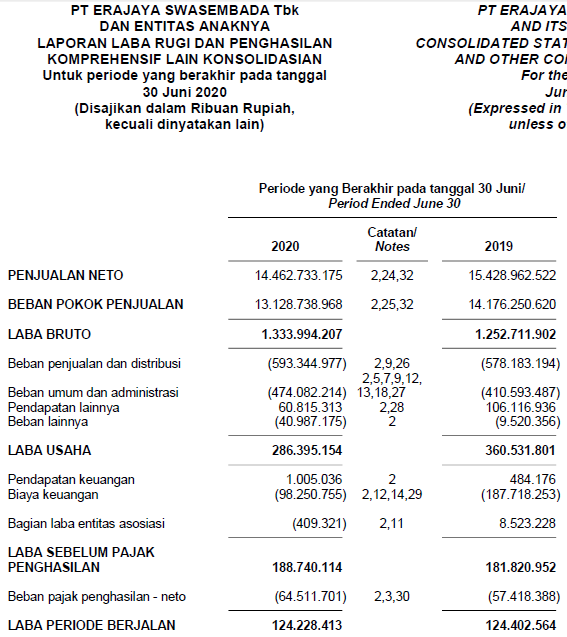 Laba Bersih Erajaya Kuartal II 2020 Naik 3,88% - Kuhuni.com