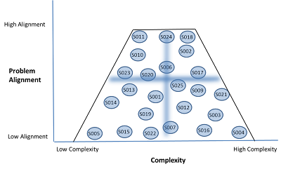 Simple Architectures for Complex Enterprises: SIP Complexity Model