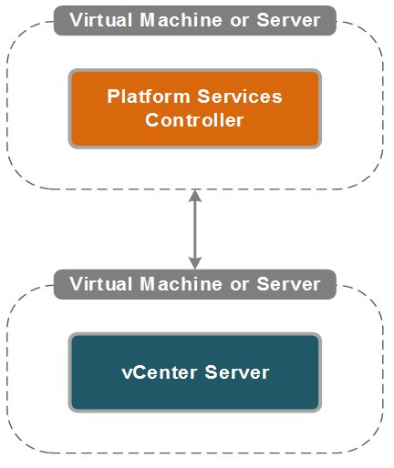 [JMAC] - VMware Blog: Platform Services Controller Architectures
