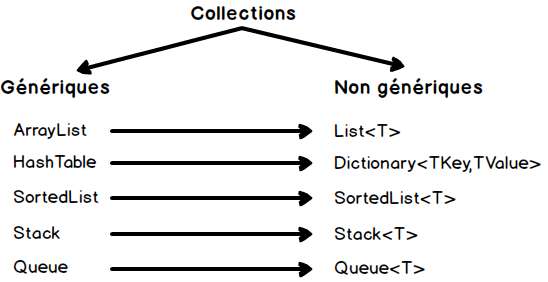 Les collections en C# - WayToLearnX