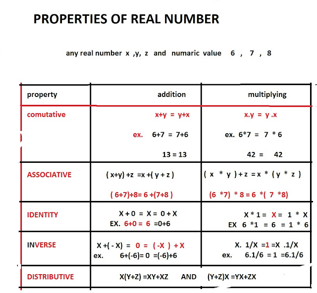 REAL NUMBER PROPERTIES REAL NUMBER PROPERTIES