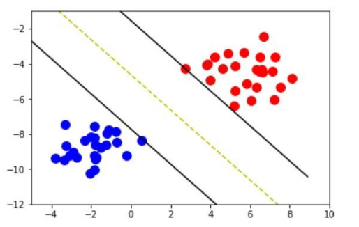 Python Support Vector Machines Sınıflandırma