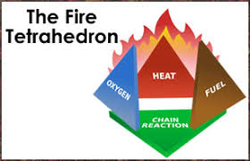 learn somthing: Types of fire and methods of extinguishment