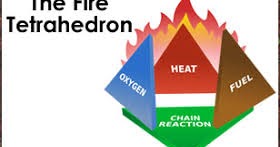 learn somthing: Types of fire and methods of extinguishment