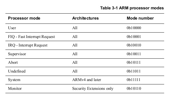 Captain Mingdos: Entering different modes in ARM architecture
