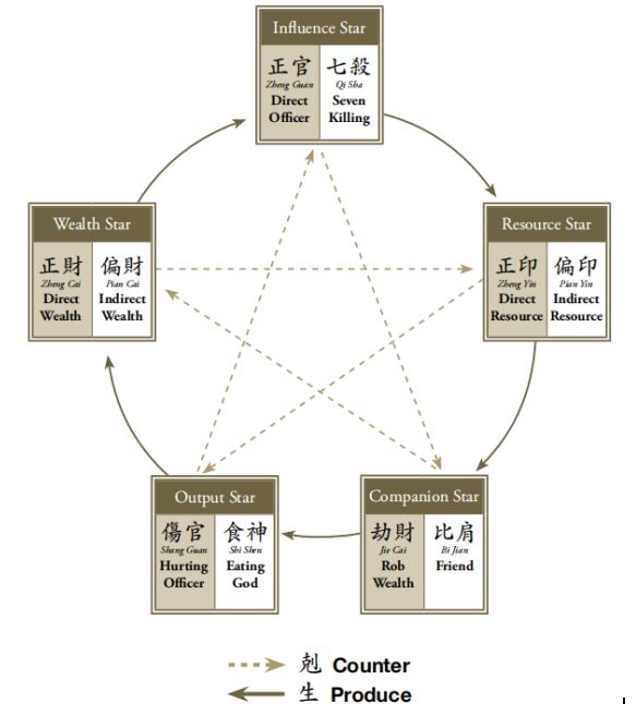 Life's Insight with BaZi: Introduction to the 10 Gods (十神, Shi Shen)