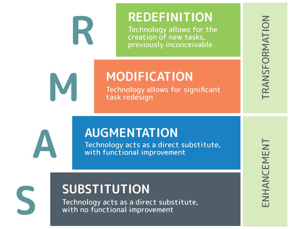 BLOOMS TAXONOMY AND THE SAMR MODEL