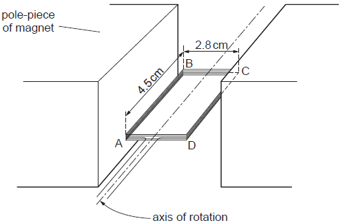 A small rectangular coil ABCD contains 140 turns of wire. The sides AB ...