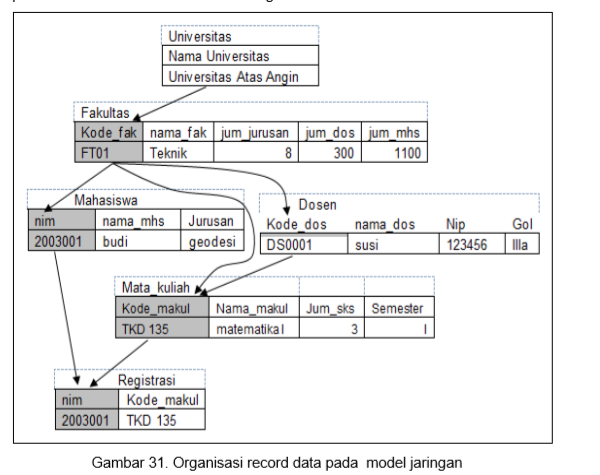 Model Jaringan Basis Data (Network Model) - Our Akuntansi