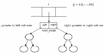 Hash Table & Binary Tree