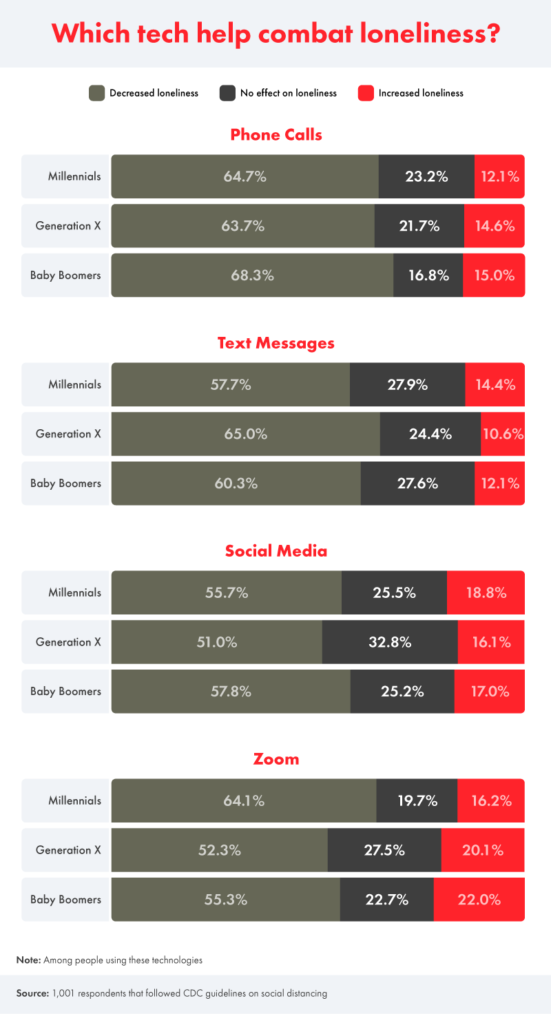 Loneliness After a Year Indoors: More than 1 in 5 people said Zoom made ...