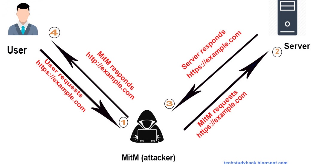what is ssl stripping method? - Tech Study
