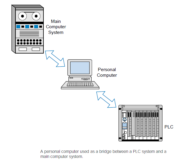 IN DEPTH INDUSTRIAL ROBOTICS SUBJECT: 6.3.3 List the advantages of PLC