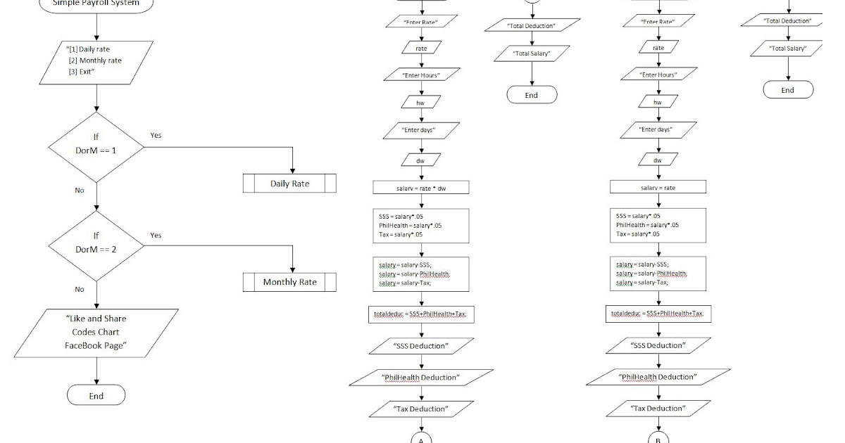 CodesChart: Simple Payroll System using C++ with flowchart and free ...
