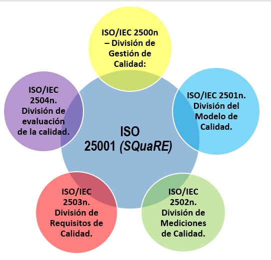 Norma ISO 25000: ESTRUCTURA