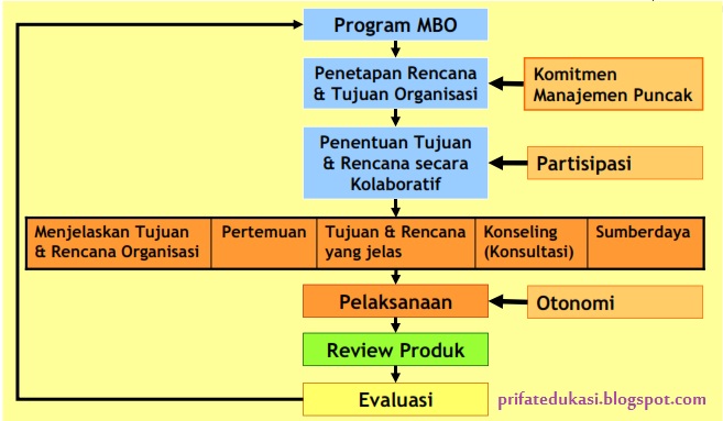 Managemen By Objectives (MBO) - EDUKASIKINI.COM