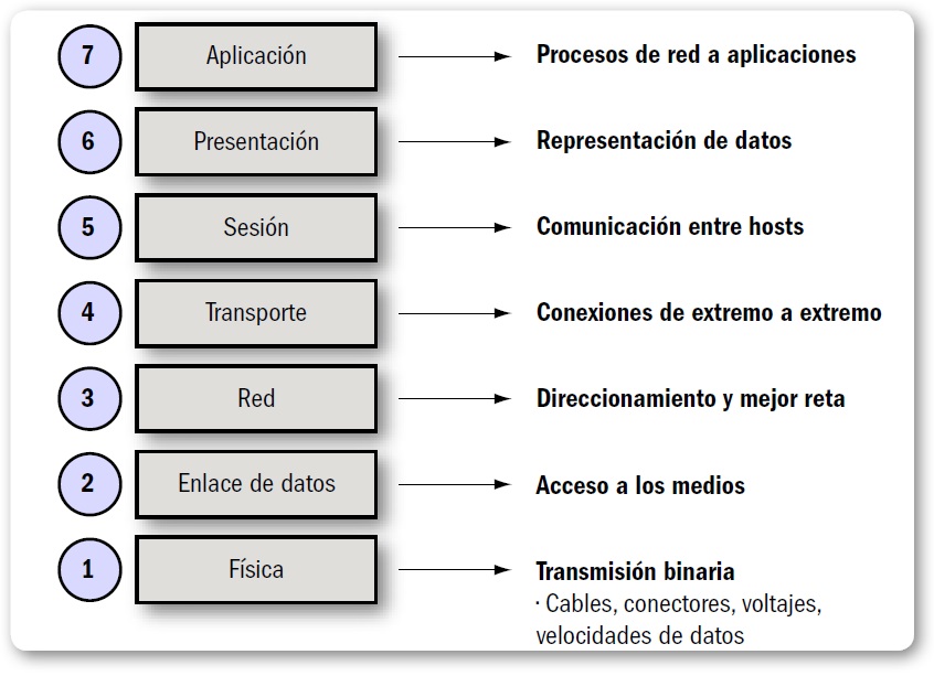 El modelo OSI - FORMADOR TI