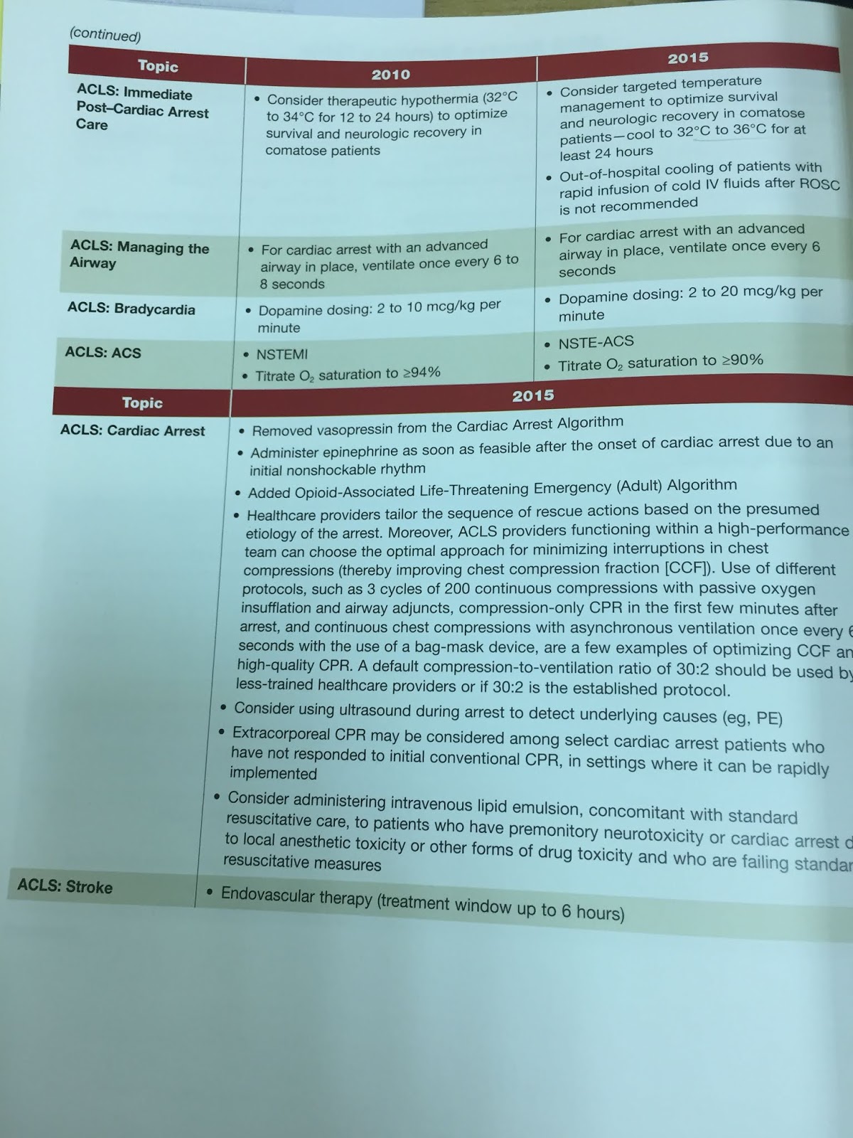 ACLS ALGORITHM AND DRUG DOSAGES