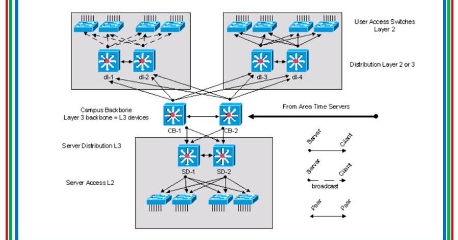 Introduction & Configuration of NTP in the network - The Network DNA