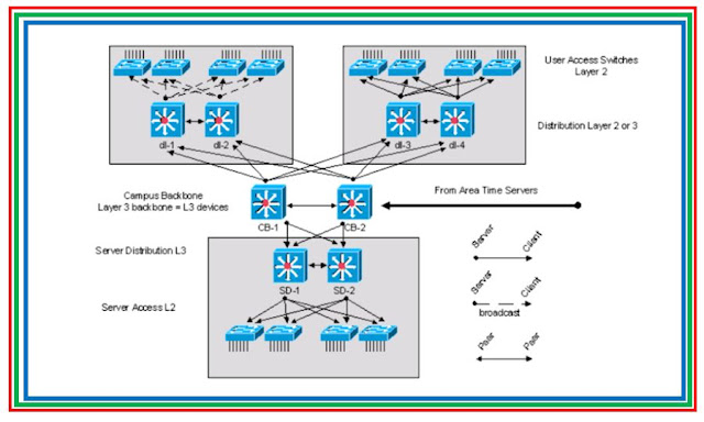 Introduction & Configuration of NTP in the network - The Network DNA