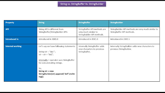 Java Ee Java Tutorial Java String Vs Stringbuffer Vs Stringbuilder