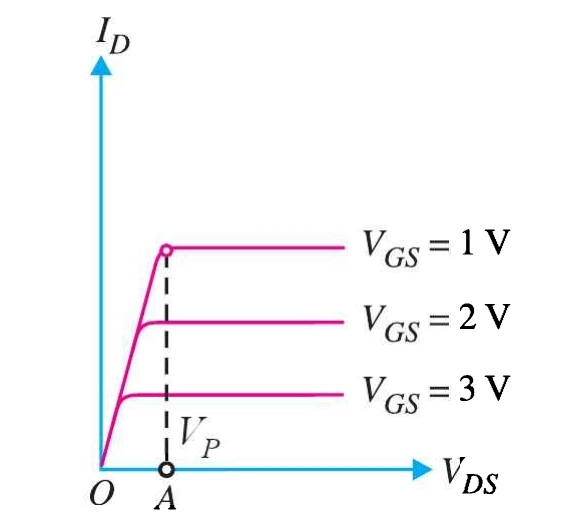 Field Effect Transistor (FET), Construction, Symbol, Working ...