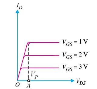 Field Effect Transistor (FET), Construction, Symbol, Working ...