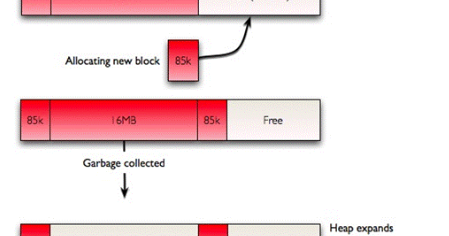 Highly Scalable: 성장하는 소프트웨어 기술의 무한한 가능성을 탐험하는 공간: 가비지 콜렉션(Garbage ...