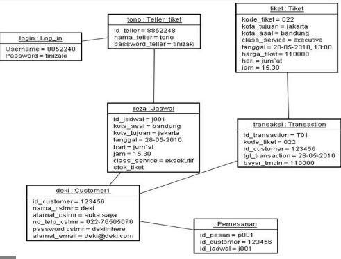 Pengertian Object Diagram : Fungsi, Simbol, dan Contohnya