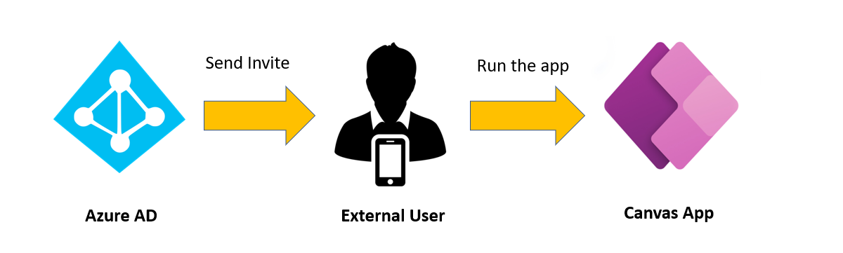 Arpit's Dynamics 365 Blog: PowerApps - Share Canvas App with External Users