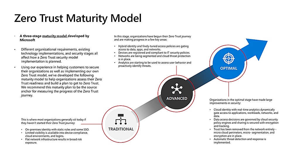 ไมโครซอฟท์ แนะโมเดลประเมินความพร้อมด้านความปลอดภัย ในองค์กร ตามหลักการ ...