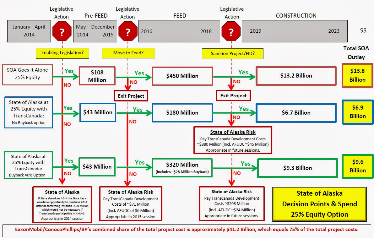 Alaska Gas Pipeline: SB 138 Flowchart