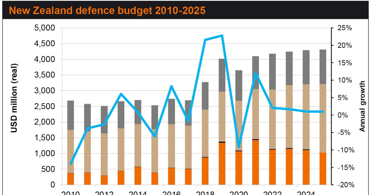 DEFENSE STUDIES: New Zealand's Defence Budget Returns to Growth