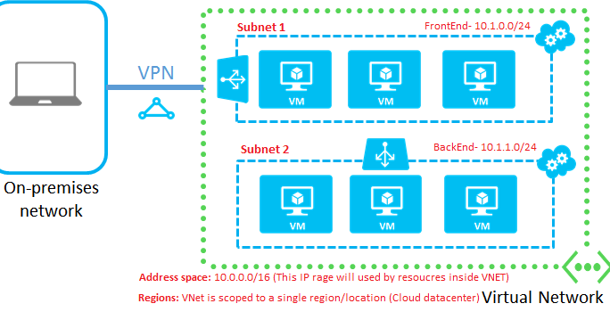 DJ Blogs: What is VPN?