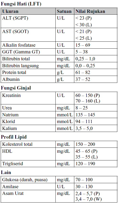 .: Nilai Normal Hasil Pemeriksaan Laboratorium Anak dan Dewasa