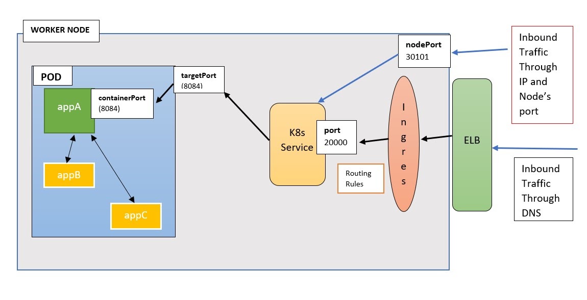 K8S : Understanding port, targetPort, nodePort and containerPort