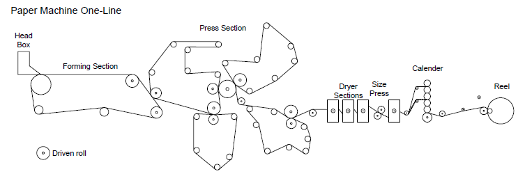 Complete paper machine descriptions and explanations