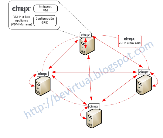 Be virtual, My friend: Citrix VDI in a Box - Parte I