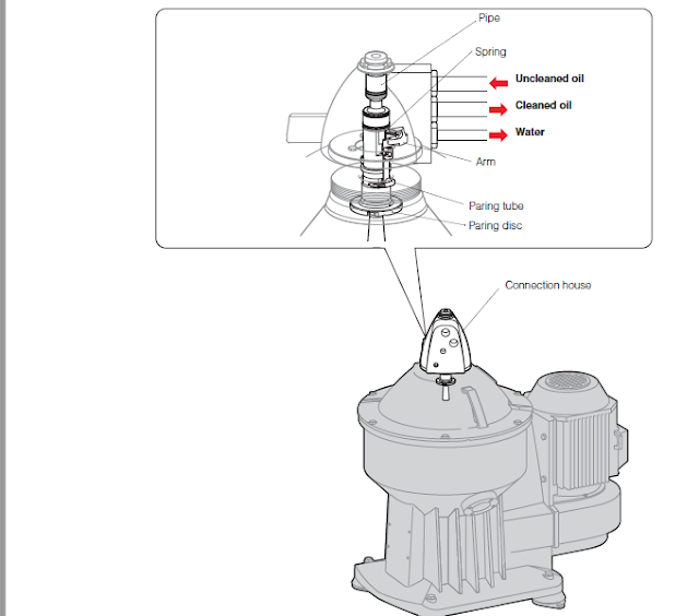 Marine Sea Time: WORKING AND FUNCTION OF EACH PART OF PURIFIER ONBOARD SHIP