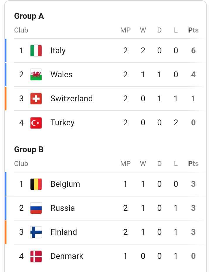 Euro 2020: Results of all three Games played on Wednesday, Goal Scorers ...