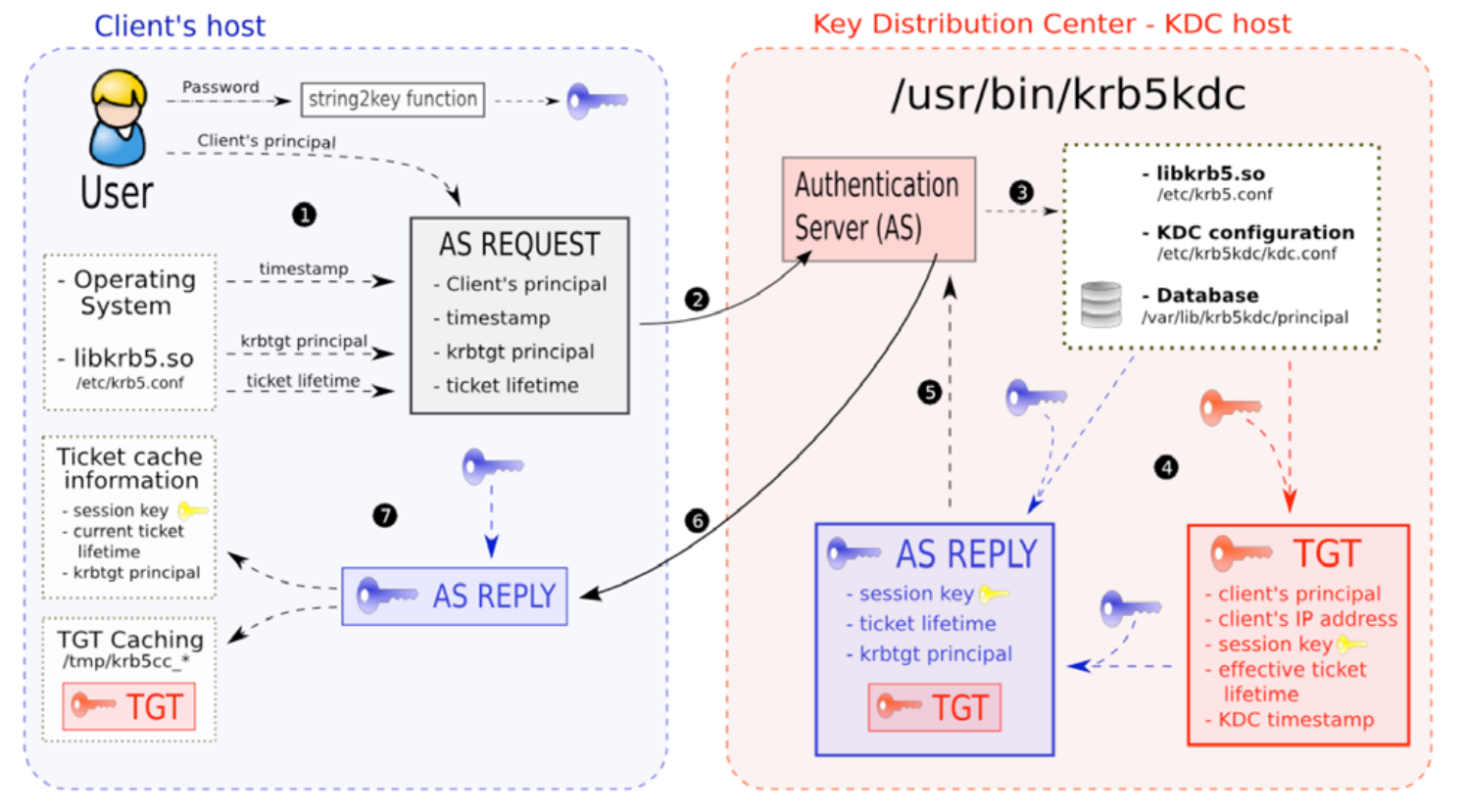 milearning: Kerberos mechanism explained