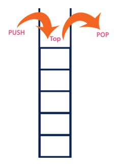 The correct place for easy learning....: Stack