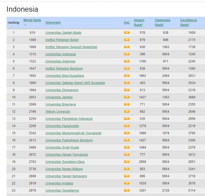 PERINGKAT PERGURUAN TINGGI INDONESIA OLEH WEBOMETRICS 2021 ~ Parwito Biotech