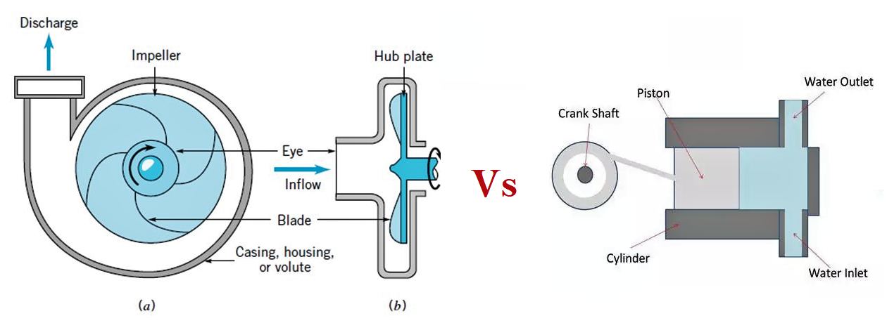 Centrifugal Pump Vs Reciprocating Pump