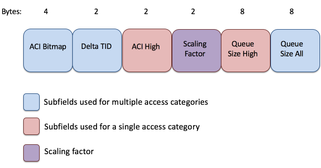wifi6 - BSR (Buffer Status Report) - 2