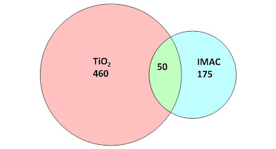 News in Proteomics Research: Phosphopeptide enrichment: Fe-NTA vs TiO2