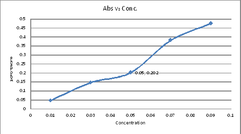 It's all about chemistry: Verification of Beer-Lambert Law Through a ...