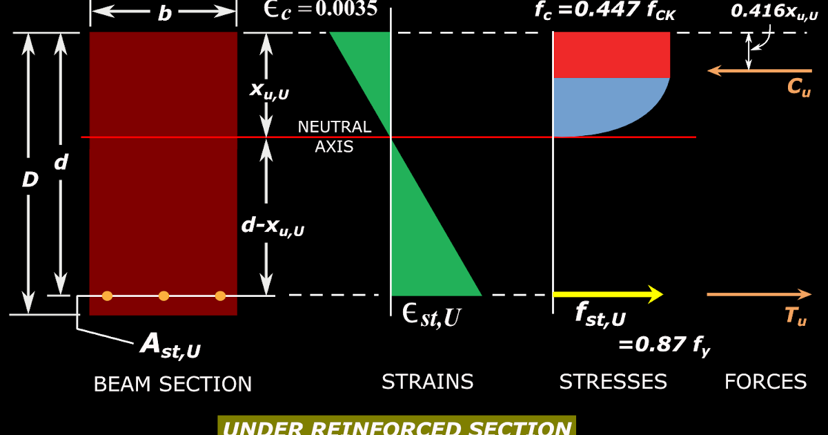 Reinforced Concrete Design: Chapter 3 (cont..8) Depth of Neutral axis ...